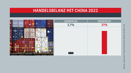 Handel mit China: Warum unsere Abhängigkeit immer weiter wächst